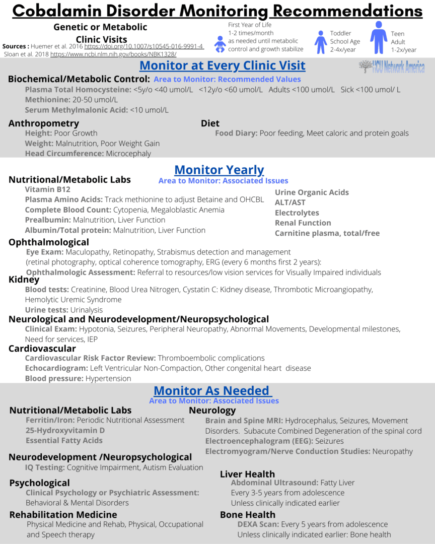 Cobalamin Toolkits and Checklists - HCU Network America